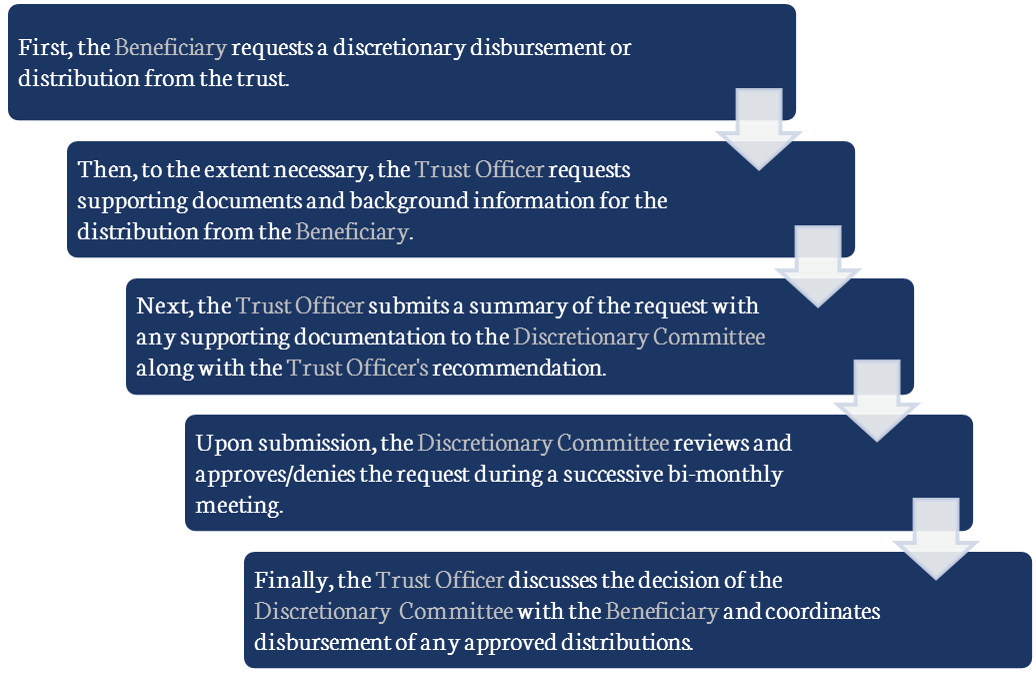 Discretionary Decisions | First Nebraska Trust Company